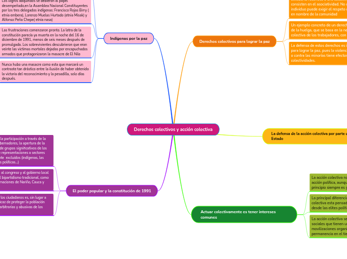 Derechos colectivos y acción colectiva - Mind Map